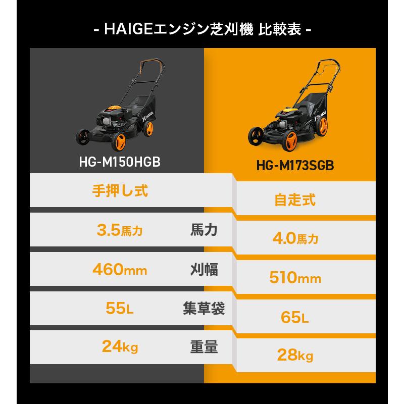 HAIGE ハイガー公式 エンジン芝刈り機 3.5馬力 小型 軽量 刈幅460mm 刈高25-75mm 55L集草袋付き HG-M150HGB 1年保証 : HAIGE - 通販 ...