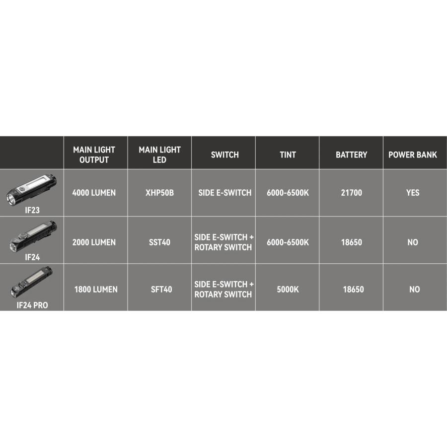 Sofirn IF24 Pro フラッシュライト 1800ルーメン USB-C充電式 ケーブル付属 ハンディライト 懐中電灯 ソフィーン ...