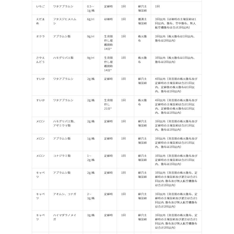 アース製薬 アースガーデン いろいろな植物つよし 粒タイプ 650g (害虫 対策 駆除 作物用 殺虫剤 ガーデニング 家庭菜園)(ポイント利用) : DIY.com - 通販 - Yahoo ...