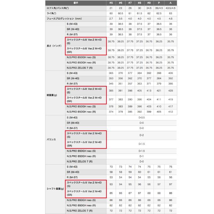 PRGR プロギア ゴルフクラブ 単品アイアン メンズ スペックスチール3 Ver.2 シャフト 03 タンピン Sp-ST3 : ヒマラヤ Yahoo!店 - 通販 - Yahoo!ショッピング