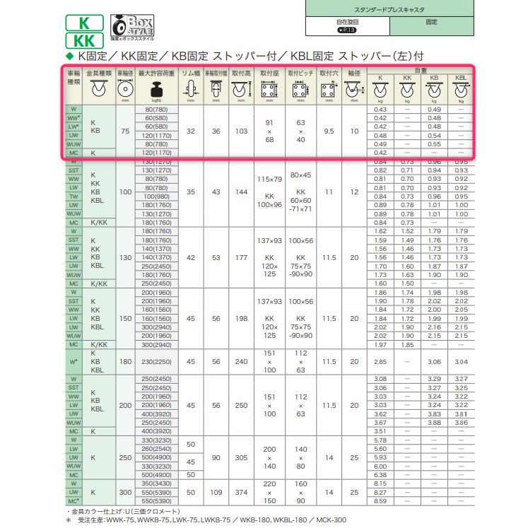 シシク WK-75 スタンダードプレスキャスター ゴム車輪 固定 75径 シシクアドクライス SISIKU : メカノマート - 通販 ...