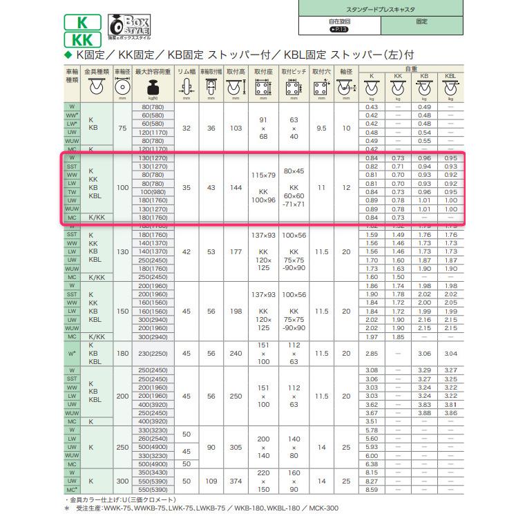 シシク WKB-100(L) スタンダードプレスキャスター 固定左ストッパー付 100径 ゴム車輪 WKBL-100 シシクアドクライス SISIKU : メカノマート - 通販 ...
