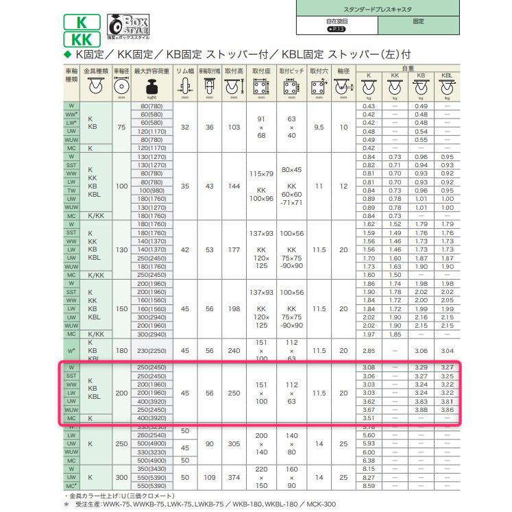 シシク WKB-200(L) スタンダードプレスキャスター 固定左ストッパー付 200径 ゴム車輪 WKBL-200 シシクアドクライス SISIKU :WKBL-200-SSK:ホクショー ...