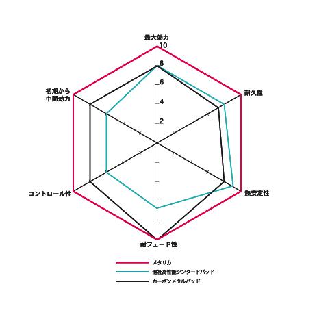 SG350Nグース/92~01用 Metallico メタリカ ブレーキパッド 7518 スタンダードスペック : アイネット Yahoo!ショッピング店 - 通販 - Yahoo!ショッピング