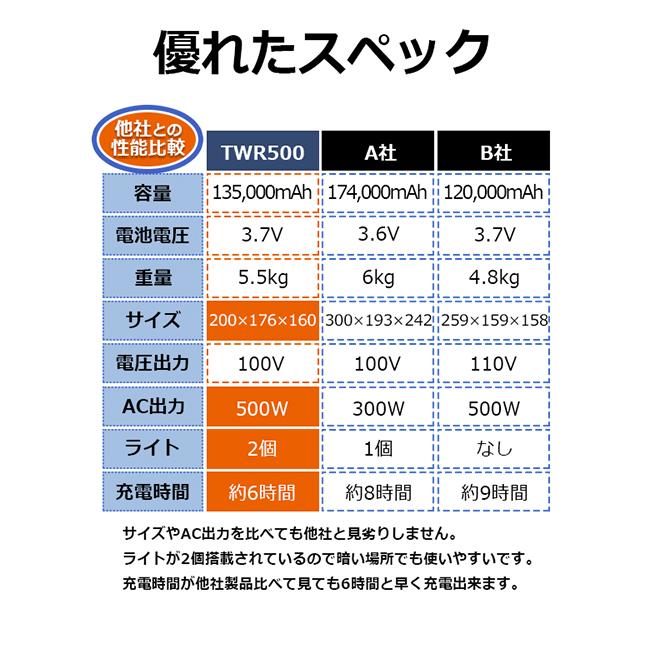 地震対策 在庫有 送料無料 TWR ポータブル電源 TWR500 大容量135,000