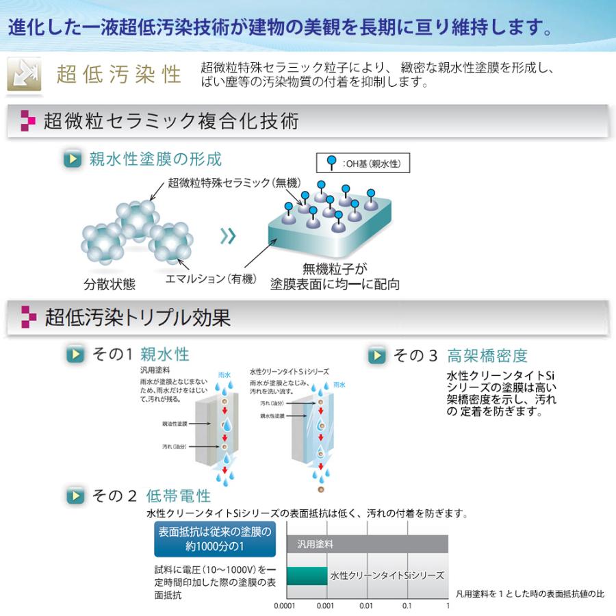 送料無料！水性クリーンタイトSiクリヤー 15kg 3分艶 透明【メーカー直送便/代引不可】エスケー化研 外装用 塗料 :sui-kt-si-cl-3tk-15:PROST株式会社 - 通販 ...