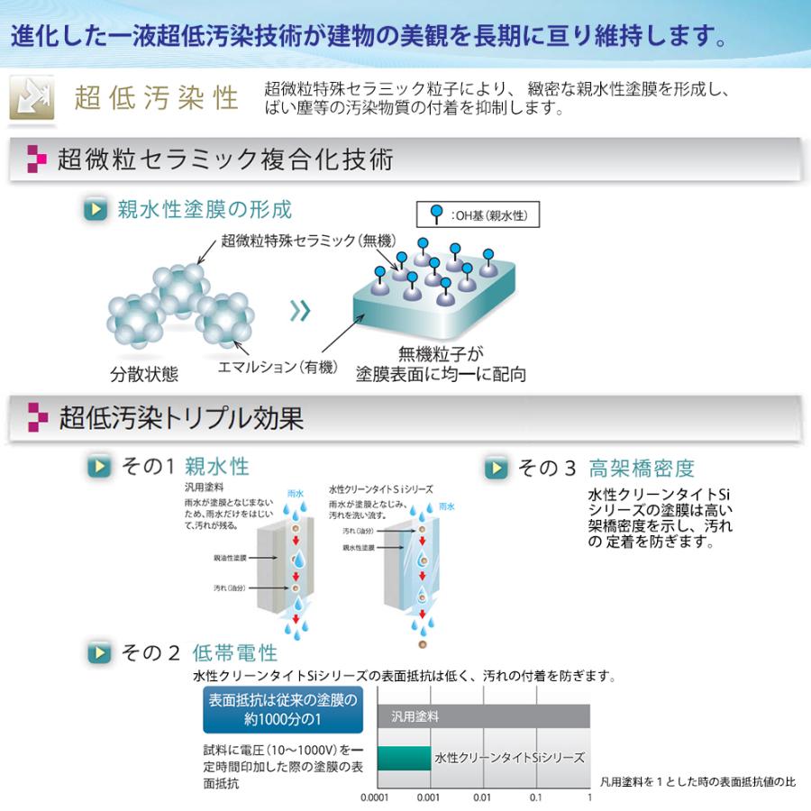 水性クリーンタイトSi 16kg 艶消し 濃彩色 エスケー化研 外装用 塗料 : PROST株式会社 - 通販 - Yahoo!ショッピング