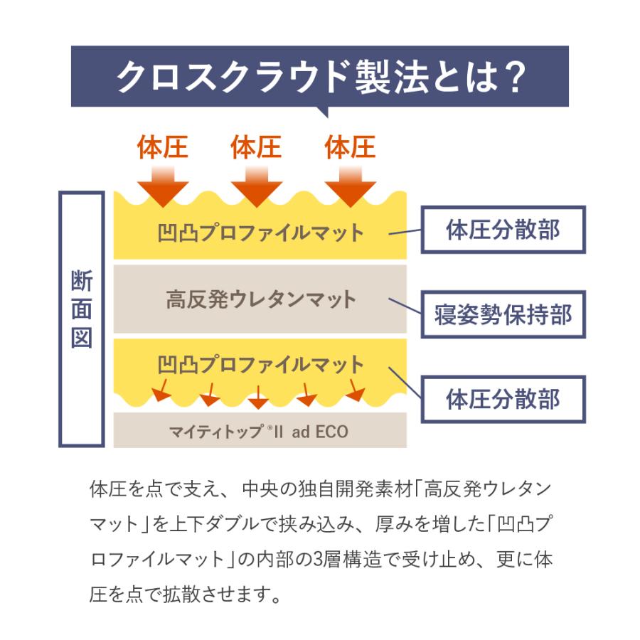 敷布団 シングル 雲のやすらぎ プレミアム 快眠 安眠 厚め 約 敷布団 シングル 雲のやすらぎ プレミアム 快眠 安眠 厚め 約