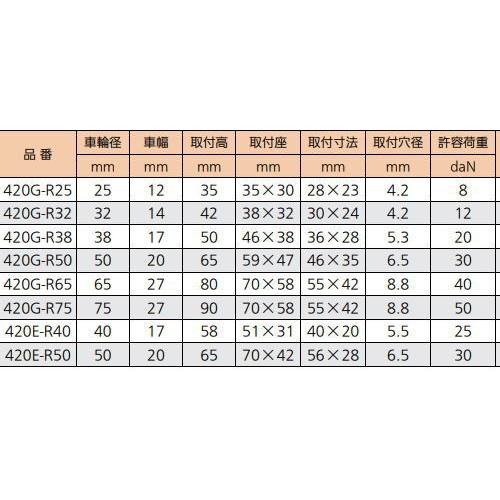 ハンマーキャスター 420G-R50 50mm ゴム車キャスター 自在 : 家ファン! Yahoo!店 - 通販 - Yahoo!ショッピング