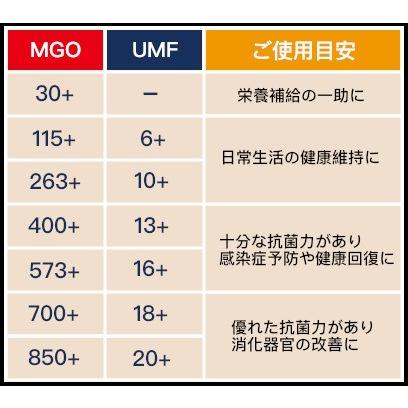 マヌカヘルス 無農薬 MGO 573+500g マヌカハニー UMF16+ 生はちみつ : Be肌革命 - 通販 - Yahoo!ショッピング