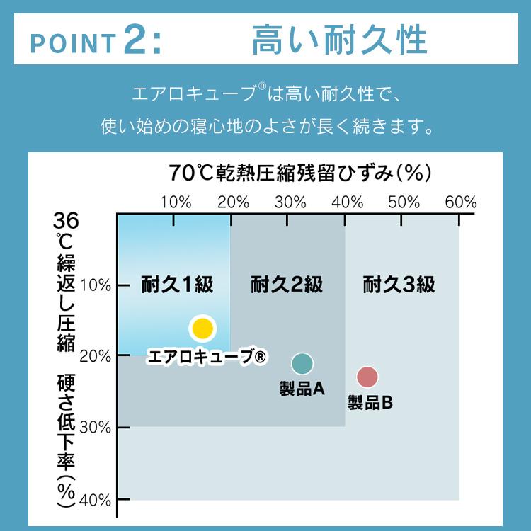 枕 まくら ピロー枕 低反発 高反発 ウレタン エアリーピロースタンダードタイプ 首痛 アイリスオーヤマ 母の日 父の日 快眠 ...
