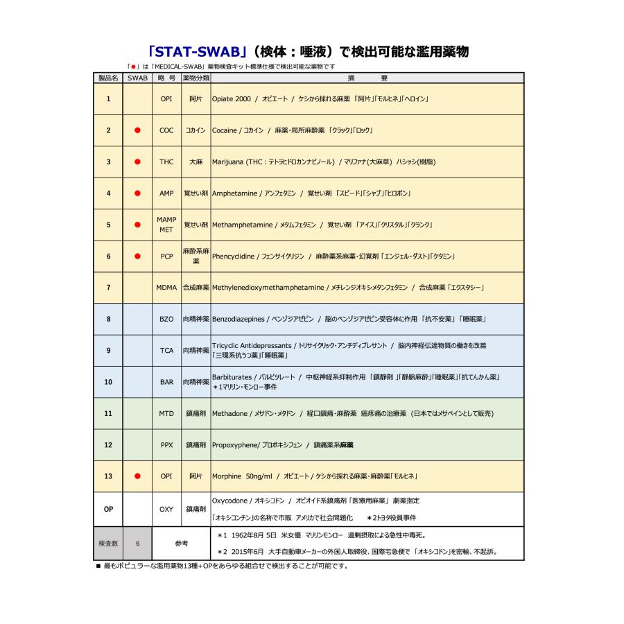 薬物検査キットSTAT-SWAB (25個入り)スクリーニング 6種の（唾液）検査 :kit-006:ITEMS proshop ヤフー店 ...
