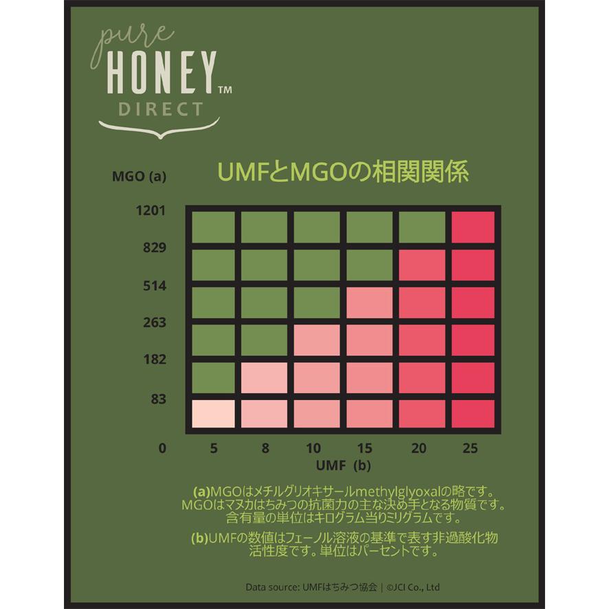 モソップ マヌカハニー UMF16+ MGO600+ 250g UMFはちみつ協会認定品 17時までご注文で当日発送 毎日発送 送料無料 : JCI ピュアハニーダイレクト - 通販 ...