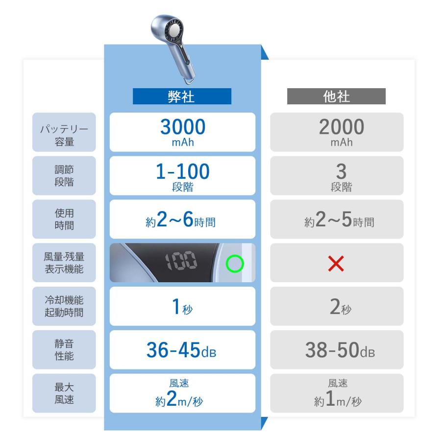 ハンディファン 扇風機 首掛け 冷却プレート付き 100段階風量調節 日本製高速モーター搭載 携帯扇風機 小型 強力 静音設計 暴風モード 冷却モード対応 手持ち : Jolicoer ...