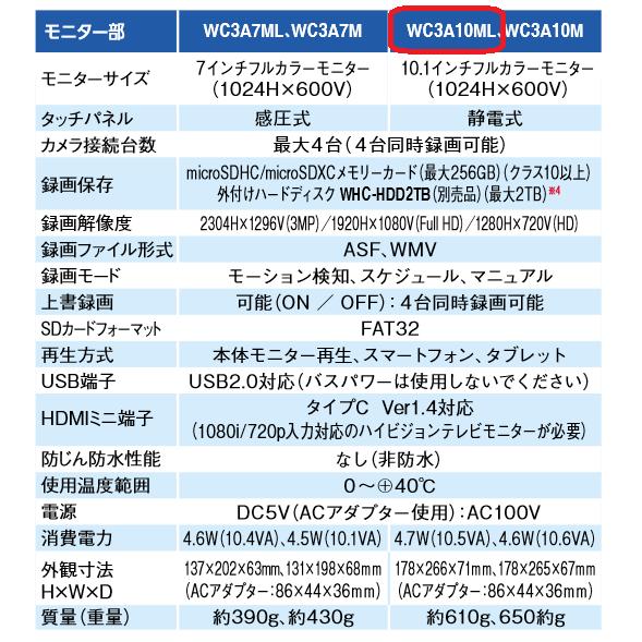 マスプロ マスプロ WC3A10ML ワイヤレスカメラセット【センサーライト付】 10.1インチ Σ[Z] : 住設建材カナモンジャー - 通販 - Yahoo!ショッピング