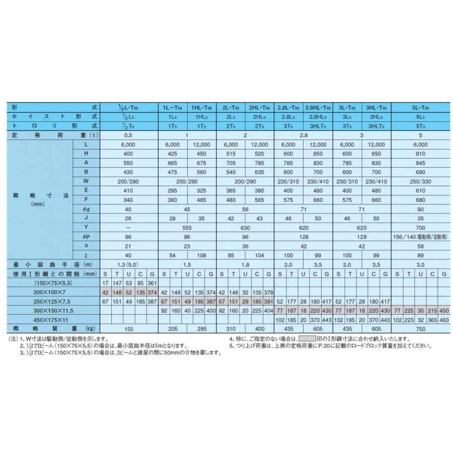 日立 50000-476 日立 ホイスト 2.8HL-T55 Vシリーズ 高機能タイプ ローヘッド型 2.8t 高揚程12m : 株式会社かねもと - 通販 - Yahoo!ショッピング