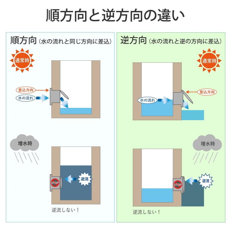 関西化工 ゲリラ豪雨 逆流 排管 逆流防止弁 150A VP用 逆方向 : 水処理部品の関西化工株式会社 - 通販 - Yahoo!ショッピング