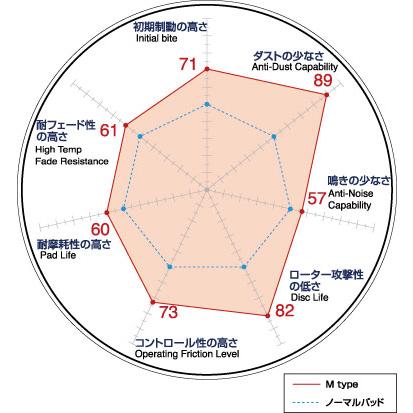 DIXCEL [ M-Type フロント用 ] ロードスターRF NDERC, NDERE (RS option Brembo)用 ディクセル ブレーキパッド 左右セット 2714162 ...