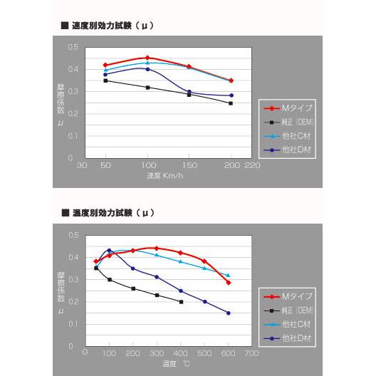 DIXCEL [ M-Type フロント用 ] ロードスターRF NDERC, NDERE (RS option Brembo)用 ディクセル ブレーキパッド 左右セット 2714162 ...