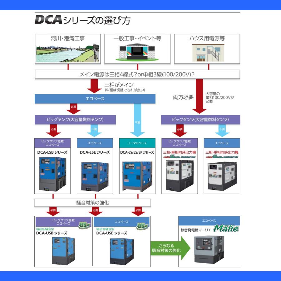 デンヨー 発電機 DCA-25LSKE-D2 50Hz 60Hz 単相 三相 同時出力 ディーゼル ディーゼルエンジン発電機 超低騒音型 サイマルジェネレータ Denyo :003-052 ...