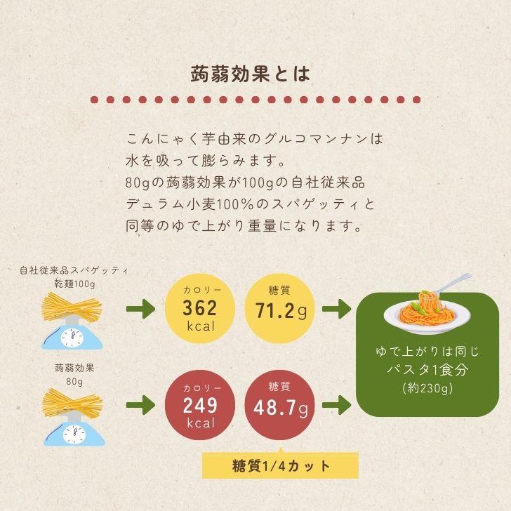 昭和産業 蒟蒻効果 400g (80g×5束) 2袋 SHOWA 送料無料 乾麺 麺 食物繊維 パスタ まとめ買い ランキング : keyroom - 通販 - Yahoo!ショッピング