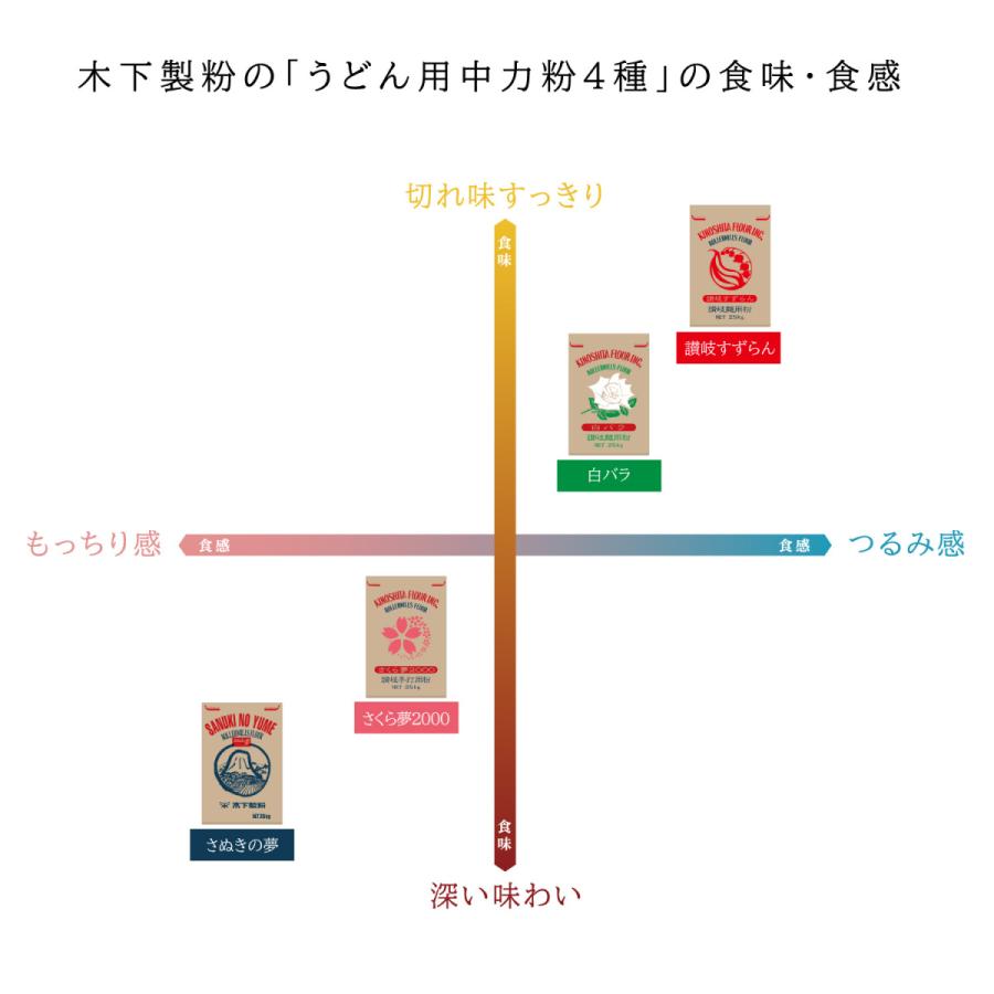 木下製粉 白バラ 25kg 手打ちうどん用 中力粉 小麦粉 紙袋 ファリーナ