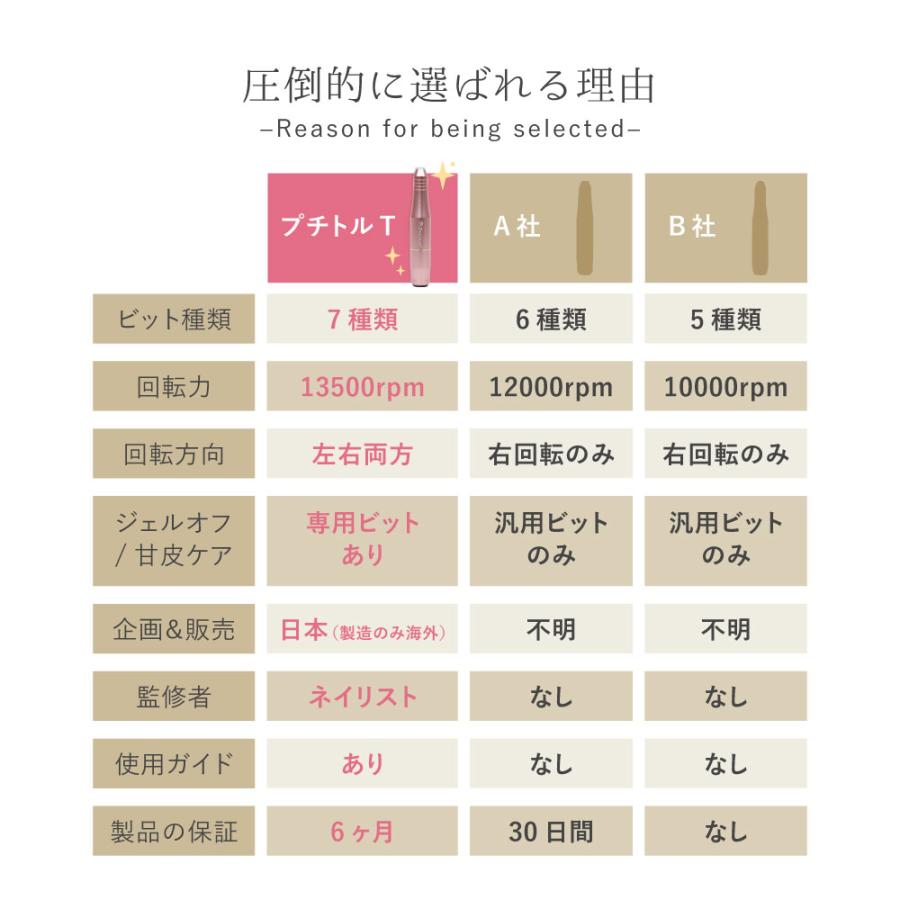 Petitor ネイルマシン ネイルオフマシーン 爪磨き 爪やすり 電動【Petitor T / プチトルTiny】初心者 セルフ ジェル ...