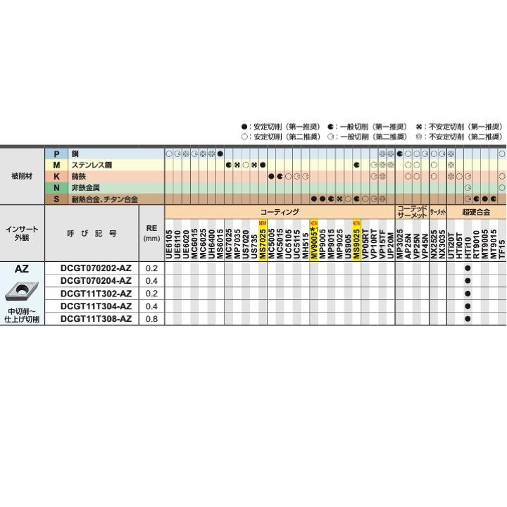 【送料無料】三菱 DCGT11T304-AZ HTi10 旋盤用インサート（ポジ） 55° DC 穴つき 中切削〜仕上げ切削（10個入り） : 工具のひょうたん - 通販 - Yahoo!ショッピング