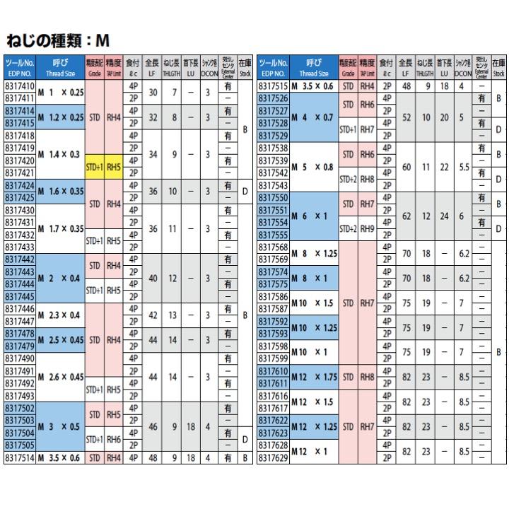 【定形外可】OSG VP-NRT M10x1.5 食付2P STD RH7 VPニューロールタップ M ミリ用 在庫区分B : 工具のひょうたん - 通販 - Yahoo!ショッピング