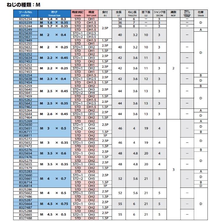 【定形外可】OSG A-SFT M4x0.7 食付2.5P STD+2 OH5 スパイラルタップ 在庫区分D : 工具のひょうたん - 通販 - Yahoo!ショッピング