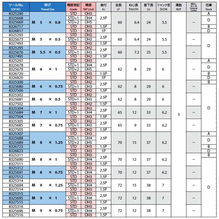 【定形外可】OSG A-SFT M6x0.75 食付1.5P STD OH2 スパイラルタップ 在庫区分D : 工具のひょうたん - 通販 - Yahoo!ショッピング