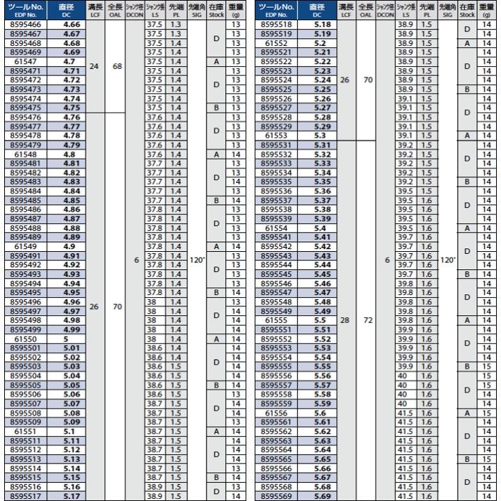 【定形外可】OSG EX-SUS-GDS 1.04 ステンレス・軟鋼用スタブ形 在庫区分D : 工具のひょうたん - 通販 - Yahoo!ショッピング