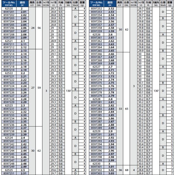 【定形外可】OSG EX-SUS-GDR 3.24 ステンレス・軟鋼用レギュラ形 在庫区分D : 工具のひょうたん - 通販 - Yahoo!ショッピング