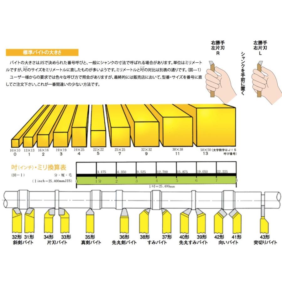 【定形外不可】三和製作所 超硬バイト 36-3 K10 JIS36形 HTi10, H1, TH10 相当 : 工具のひょうたん - 通販 - Yahoo!ショッピング