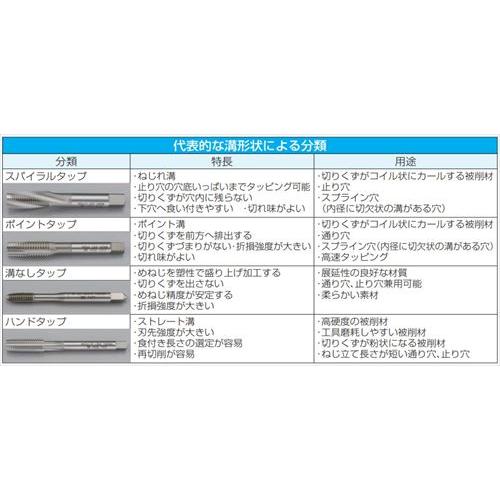 ESCO エスコ EA829JB-108 M 8x1.25 ハンドタップ(左ねじ用/HSS/中) : 工具計画 プロツールショップ - 通販 - Yahoo!ショッピング