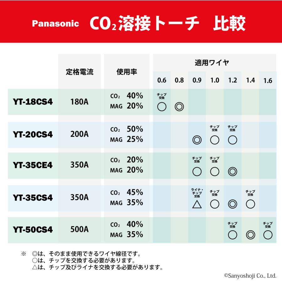 Panasonic ( パナソニック ) パナソニック 純正 半自動 溶接 トーチ RED TORCH 4 レッドトーチ ) YT-35CE4 350A 用 3m 軽量 タイプ : 工具の ...