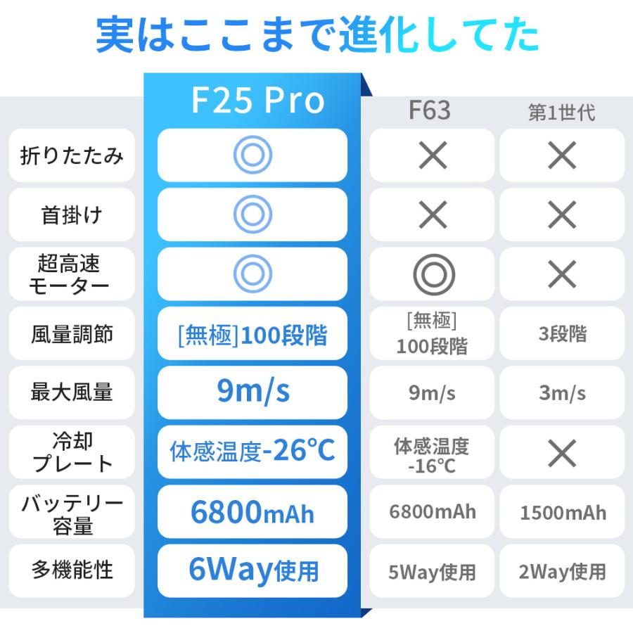 ハンディファン 折りたたみ 冷却プレート 手持ち扇風機 -28℃ 冷却 卓上 扇風機 100段階調整可能 ベージュ : KuKuYa - 通販 - Yahoo!ショッピング