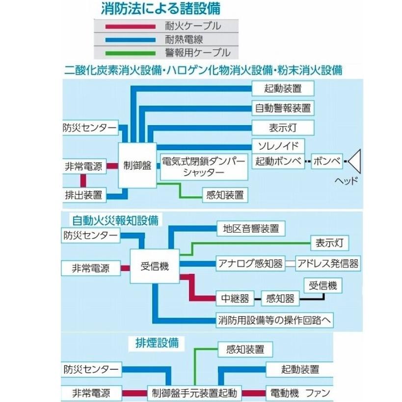 AEV AE線 富士電線 FA0.9mm×4C 10m単位切断 : 秋葉原の九州電気ヤフー店 - 通販 - Yahoo!ショッピング