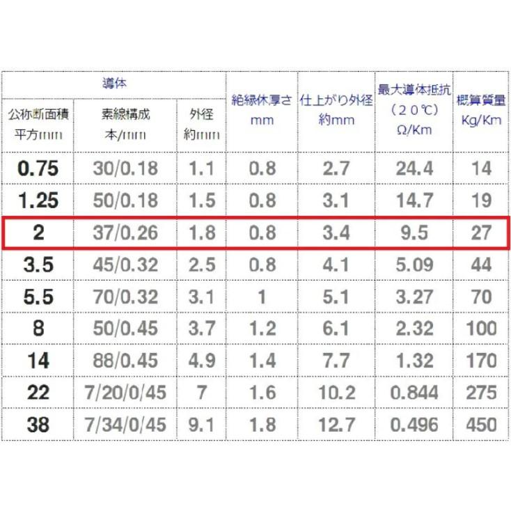 KIV 2SQ 黄色【1m 切断販売】600V定格PSE 電源用シングルコード : 秋葉原の九州電気ヤフー店 - 通販 - Yahoo!ショッピング