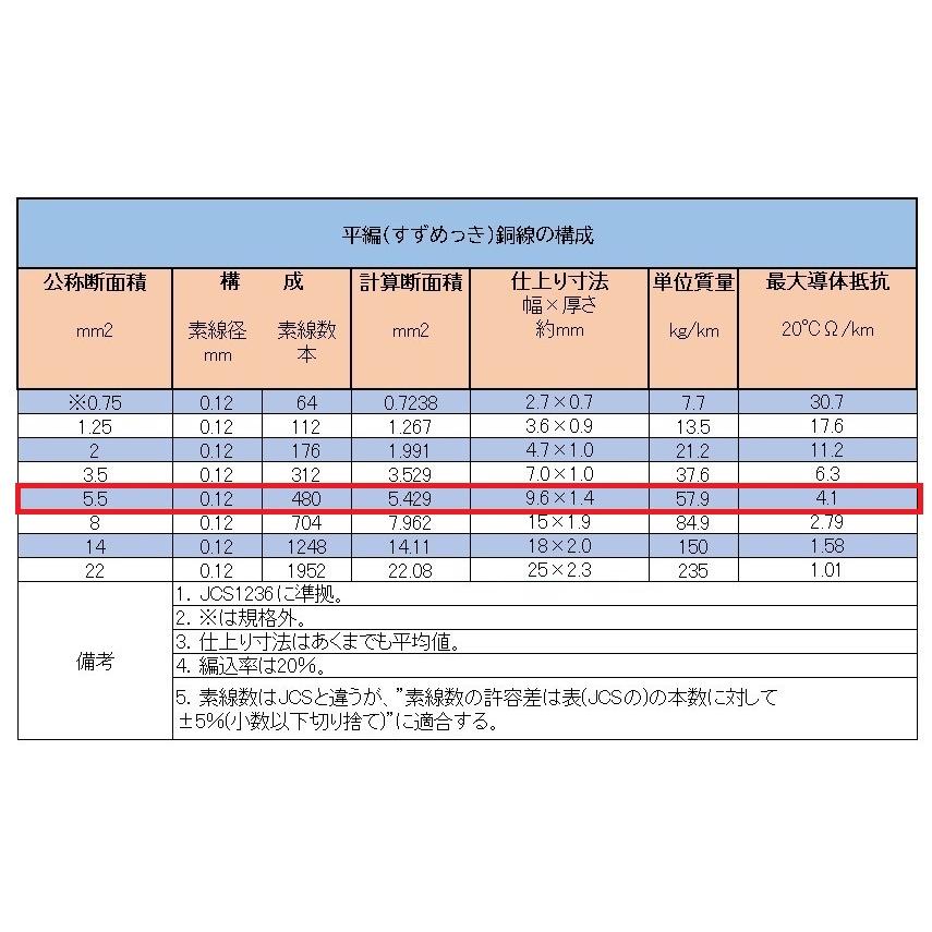 1m単位 切断販売 5.5SQ TBC 平編錫メッキ銅線 : 秋葉原の九州電気ヤフー店 - 通販 - Yahoo!ショッピング