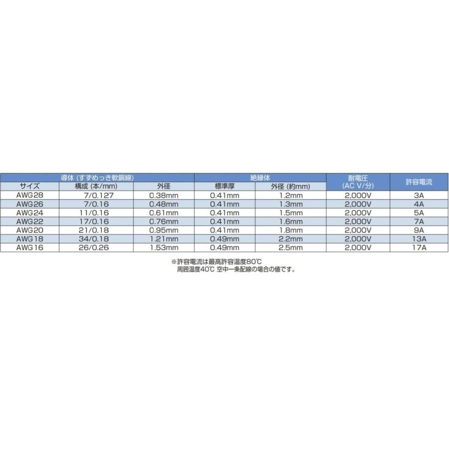 協和ハーモネット UL1007 AWG28 2m切断7色セット : 秋葉原の九州電気ヤフー店 - 通販 - Yahoo!ショッピング