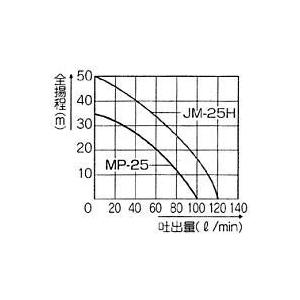 メーカー欠品中 次回10月上旬入荷予定です 工進 ジェットメイト[モーターポンプ]JM-25H [JM25H] : Arclands Online 2号館 ヤフー店 - 通販 - Yahoo ...