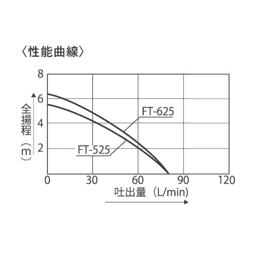 工進 清水用水中ポンプ フルタイム FT-625 [60Hz/西日本専用] : Arclands Online 2号館 ヤフー店 - 通販 - Yahoo!ショッピング