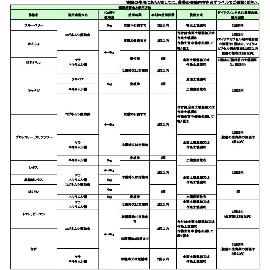 ダイアジノン粒剤5 3kg : Arclands Online ヤフー店 - 通販 - Yahoo!ショッピング