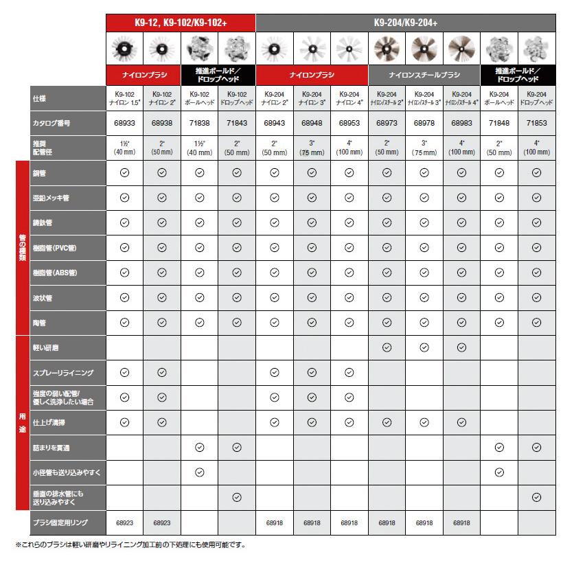 RIDGID リジッド 推進ドロップヘッド K9-12・K9-102用 71843 : 0095691718433 : 機械工具のラプラス ...