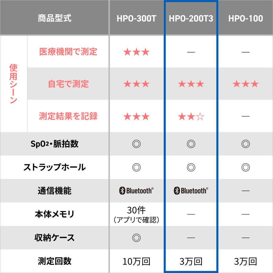 オムロン パルスオキシメータ HPO-200T3 パルスオキシメーター 小児使用可能 成人用 スマホ連動 Bluetooth対応 血中酸素飽和度 SpO2 特定保守管理家庭用機器 : オムロン ...