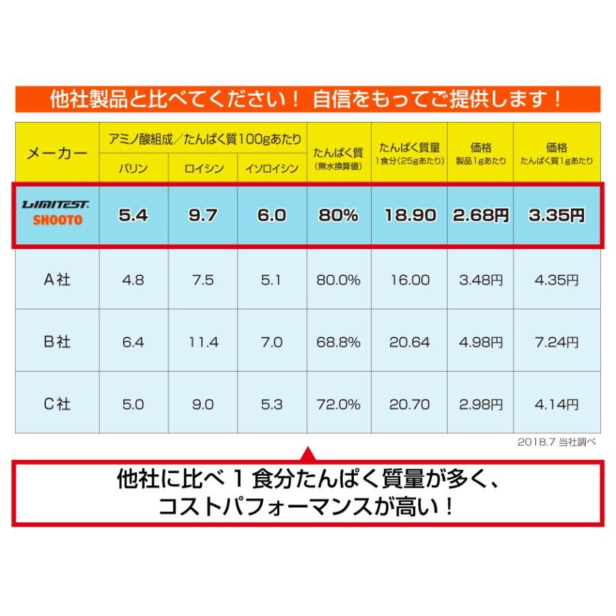 LIMITEST（リミテスト） ホエイプロテイン SHOOTO(修斗)プロテイン 1kg ココア リミテスト×修斗 人工甘味料 香料 無添加 ...