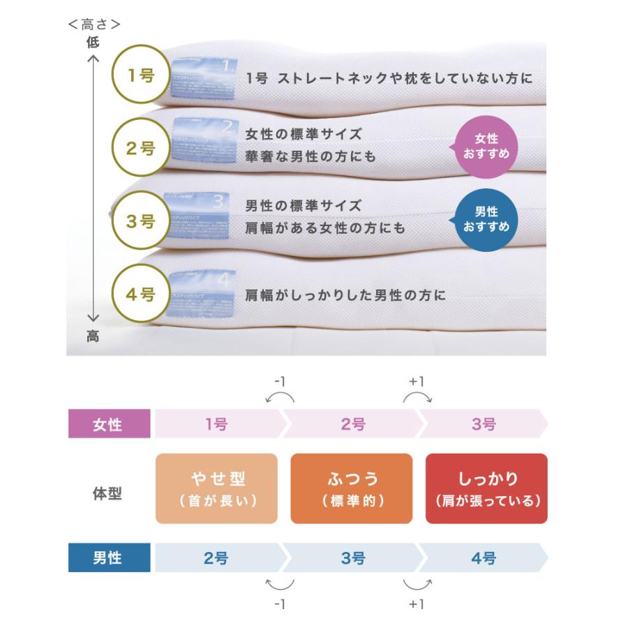 ロフテー公式 枕 うつ伏せ まくら うつ伏せ寝用 首 サポート パピヨン(2号) 肩こり 首こり 柔らか やわらかめ ソフト 洗える 昼寝 日本製 :03301122:LOFTY公式 ...