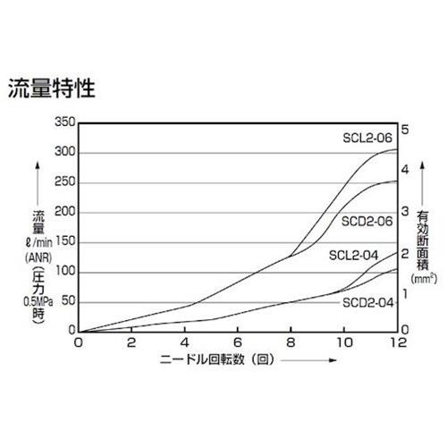 CKD スピードコントローラ インラインタイプ ワンタッチ継手付 [SCL2-06-H66] SCL206H66 販売単位：1 : ルーペスタジオ - 通販 - Yahoo!ショッピング