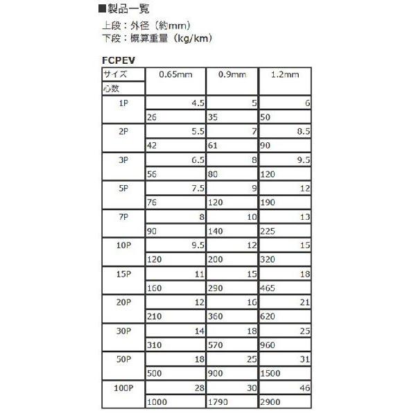 【華陽電線】FCPEV1.2mm15P 着色識別ポリエチレン絶縁ビニルシースケーブル アルミテープ遮蔽 心線識別：全線心着色方式 規格JCS5402 規格電圧60V 切売 (m) : 電材 ...
